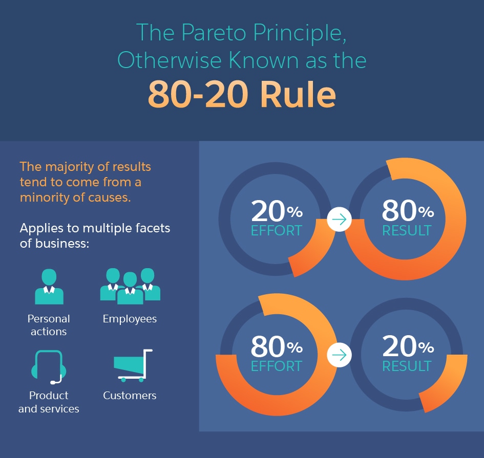 How To Take Advantage Of The 80 20 Rule To Succeed In Life
